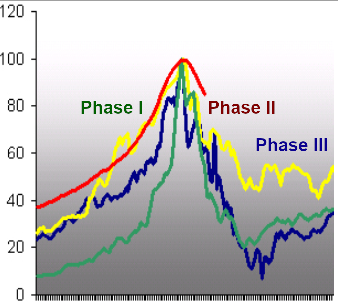 Three Phase Theory – Brooke Allen
